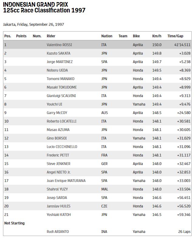 Sejarah Hari Ini (28 September 1997) - Valentino Rossi Raih Podium ...