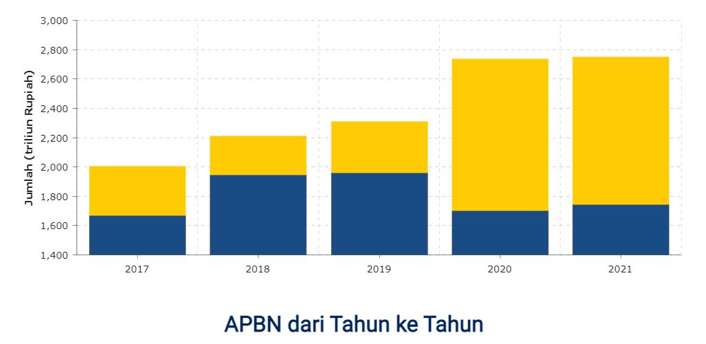Kabar Baik, Pendapatan Negara Naik 9,1 Persen di Semester I 2021