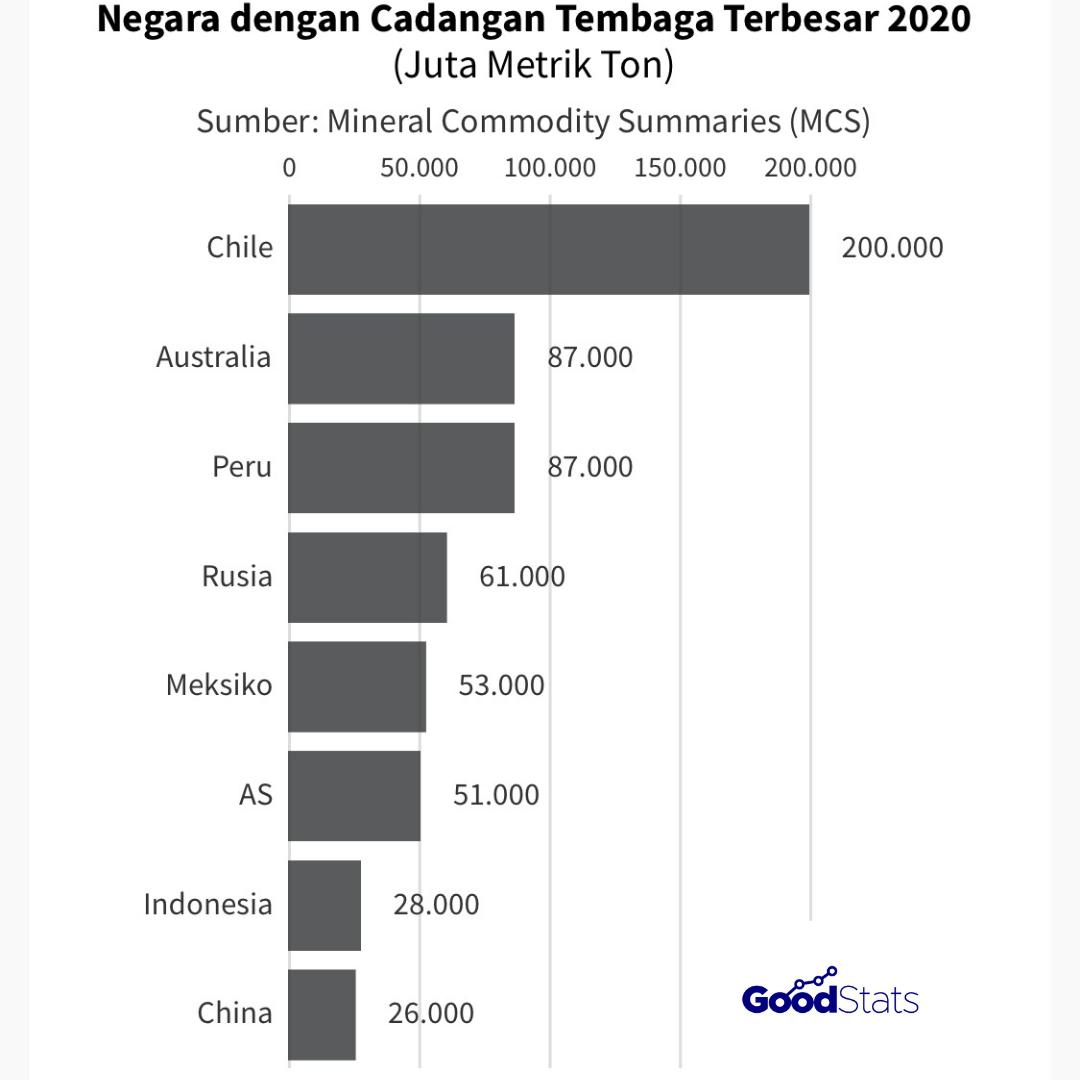 7 Negara dengan Cadangan Tembaga yang Berlimpah, Indonesia Termasuk?