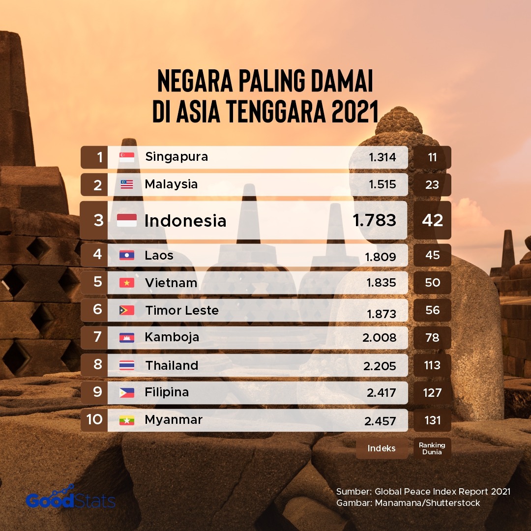 Global Peace Index 2021: Indonesia Tempati Peringkat 3 Negara Paling Damai Asia Tenggara