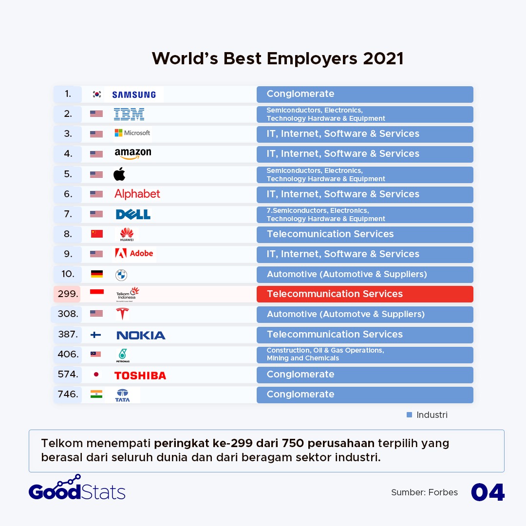 Satu-Satunya dari Indonesia, Telkom Masuk Jajaran Forbes ''World's Best Employers 2021''