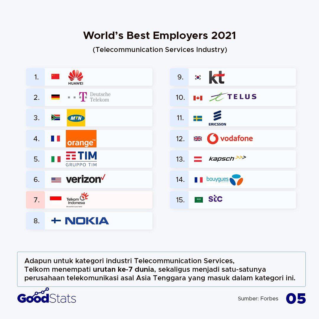 Satu-Satunya dari Indonesia, Telkom Masuk Jajaran Forbes ''World's Best Employers 2021''