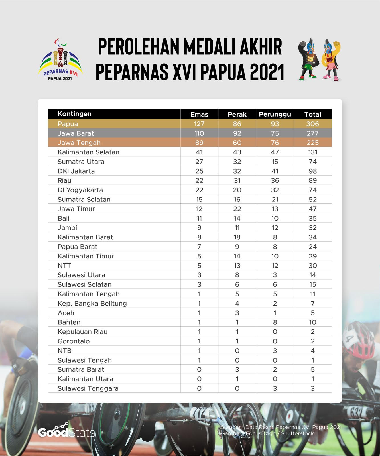 Klasemen Akhir Perolehan Medali Peparnas 2021, Papua Ukir Sejarah Sebagai Juara Umum