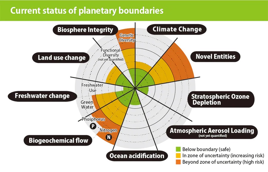 Mengenal Lebih Dekat dengan Planetary Boundaries