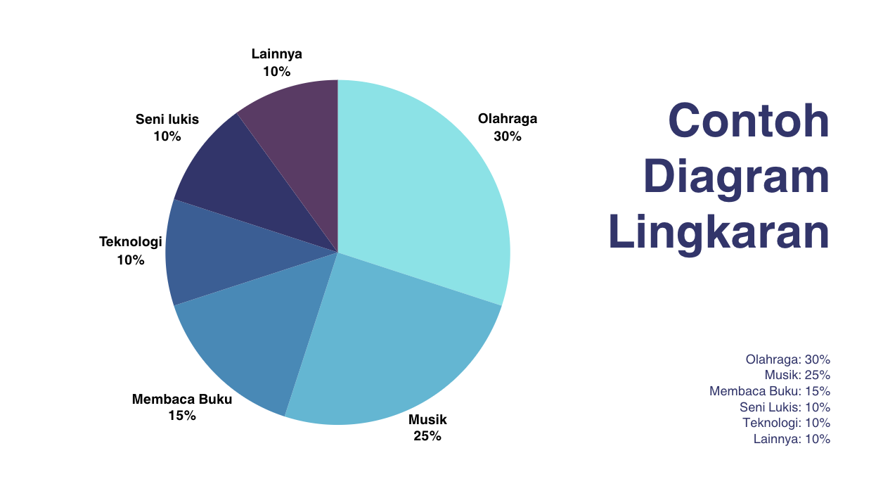Derajat Rumus dan Contoh Diagram Lingkaran