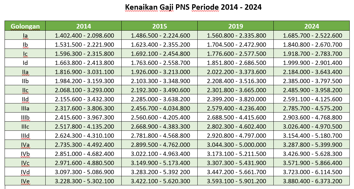 Tabel Besaran Gaji PNS Setelah Kenaikan 8 Persen pada 2024